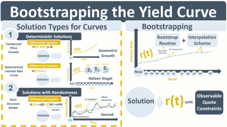 Bootstrapping the Yield Curve: A Practical Guide for Market Data and ...